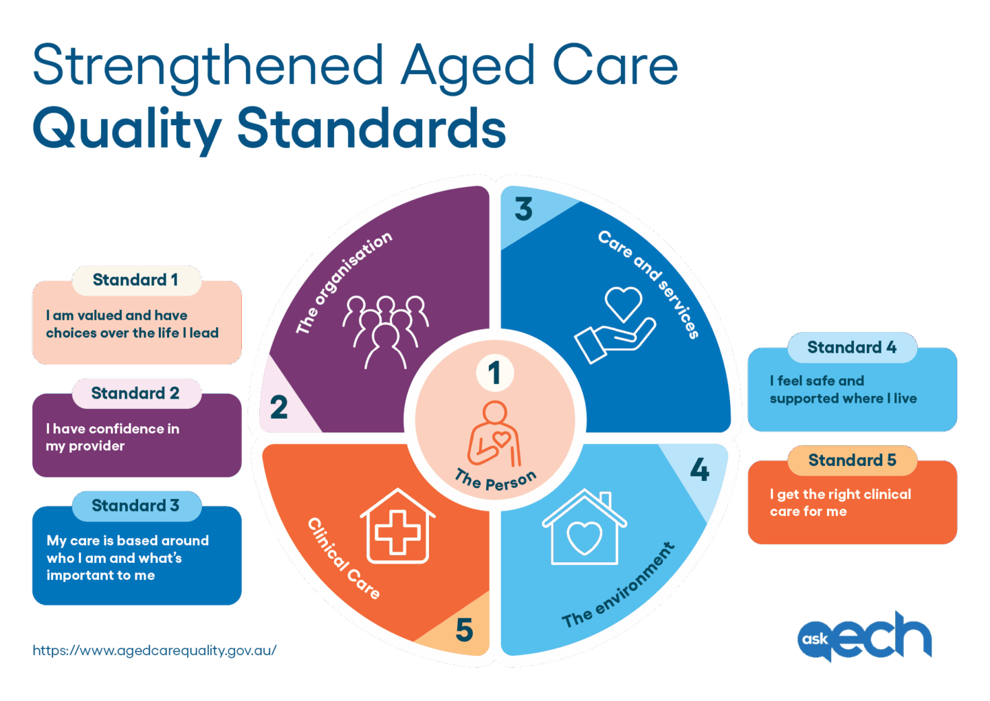 Below is a summary of the standards. For more information, please visit ...